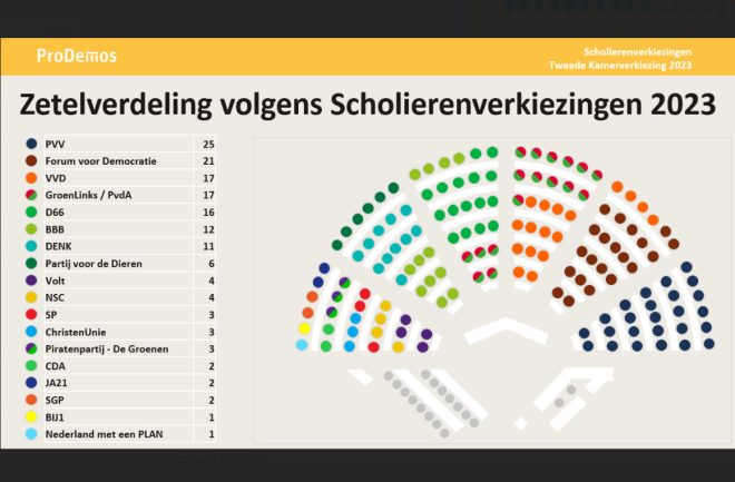 PVV grootste bij vo-scholieren en mbo-studenten - ProDemos